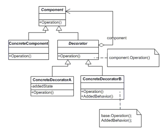 Aspiring Architect: Structural Pattern : Decorator Pattern Demo