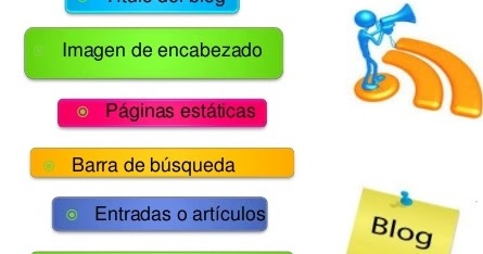 LAS PARTES DE UN BLOG