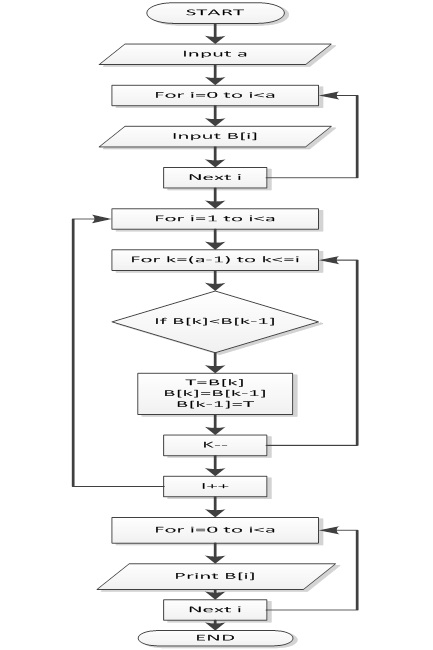 Metode Sorting | Galeri TI