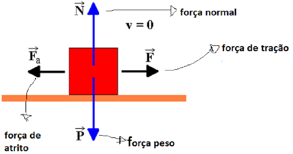 Admiradores da física: Forças que atuam em um corpo em repouso e em ...