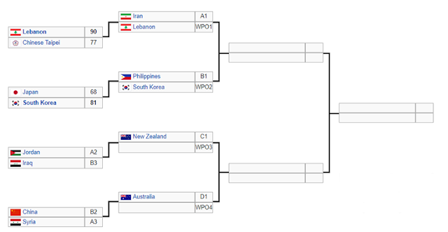 List of Qualified Teams Quarterfinal Round FIBA Asia Cup 2017