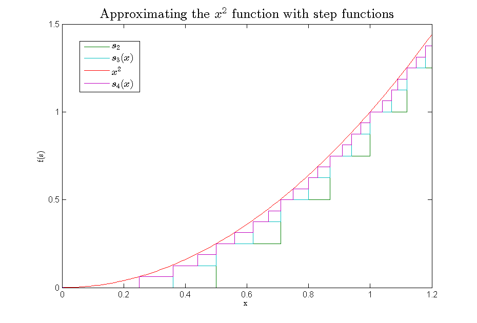 Math Trip: Approximating measurable functions with step functions