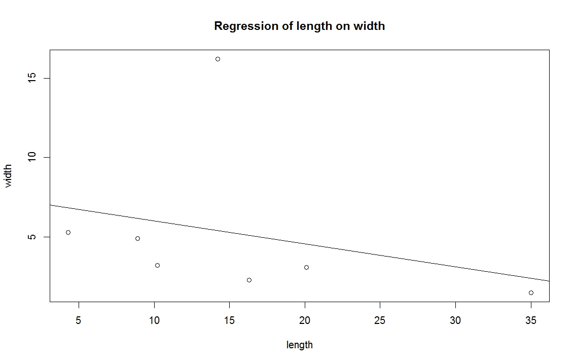 R Graph Gallery Rg 4 Basic Xy Plot With Regression Line With Diffrent Plotting Parameters In R