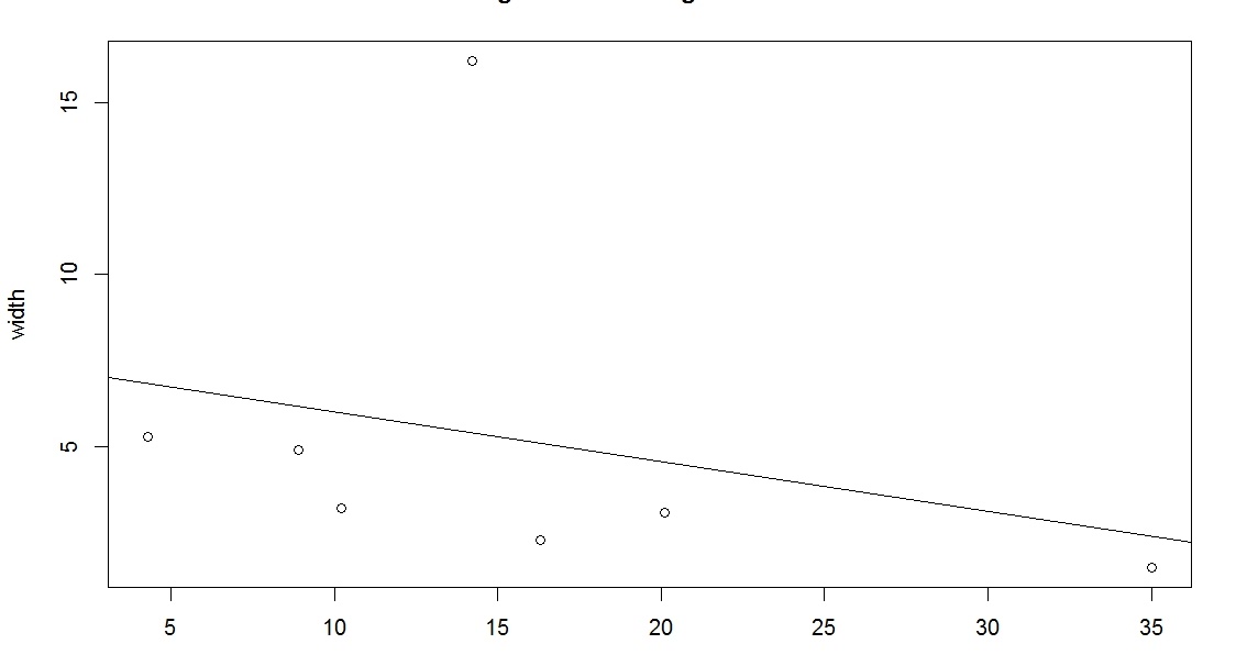 R Graph Gallery Rg 4 Basic Xy Plot With Regression Line With Diffrent Plotting Parameters In R 7727