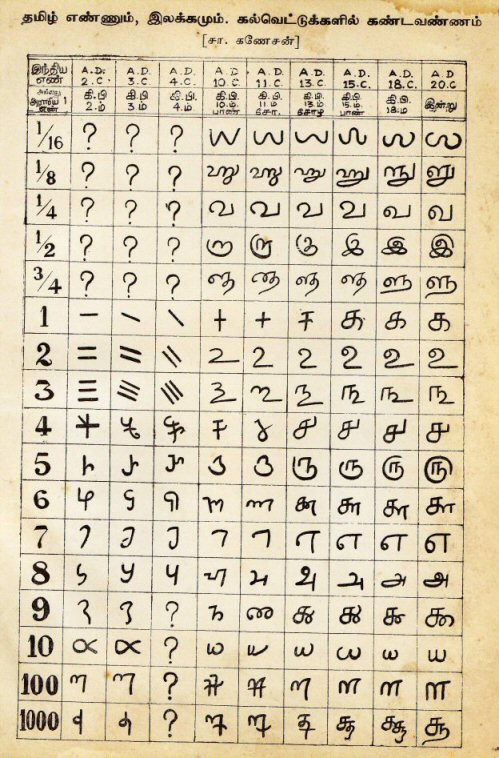 JAYBEE'S NOTEBOOK: EVOLUTION OF TAMIL NUMERALS AND FRACTIONS