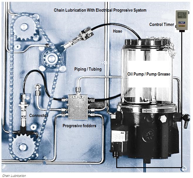 Autolube System No.1: Autolube-Grease | Cycle Switch | Sensor Aktif