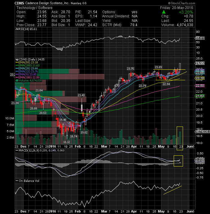 Bullish list of setups for Next Week - AC Investor Blog