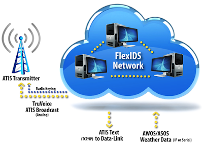 ATIS | Automatic Terminal Information Service - Teknologi