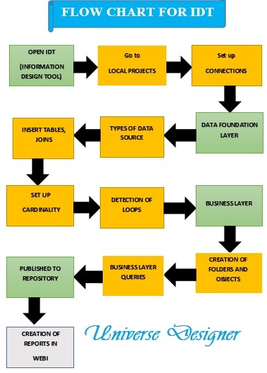 SAP Business Objects/Intelligence: SAP BO: Universe designer: IDT ...
