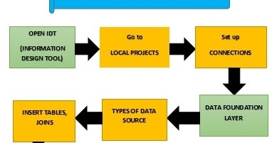 SAP Business Objects/Intelligence: SAP BO: Universe designer: IDT ...