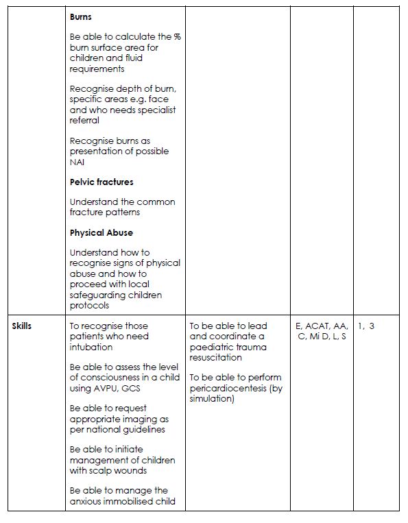 Paediatric Emergency Medicine: PMP4: Major Trauma in Children