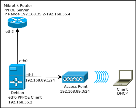 Menghubungkan Access Point dengan Debian Router - Belajar Wahyu Fajar