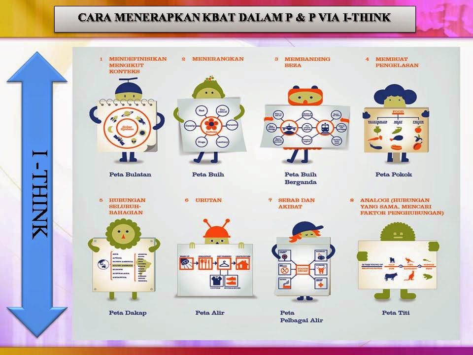 WADAH KETERAMPILAN BERBAHASA: CARA MENERAPKAN KBAT DALAM P&P VIA I-THINK
