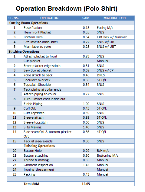 What is Operation Breakdown in Garment Industry | Online Clothing Study