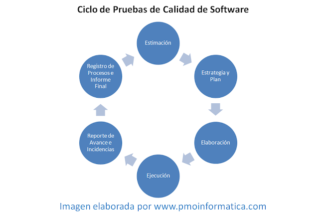 Pruebas De Software La Oficina De Proyectos De Informática