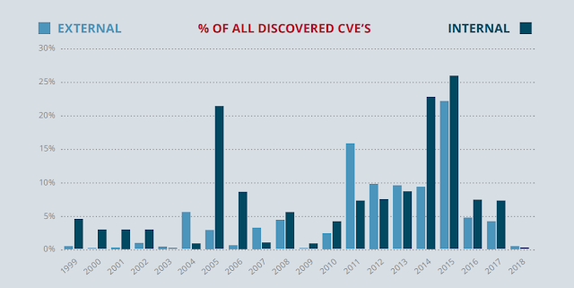 2019 edgescan vulnerability Stats report