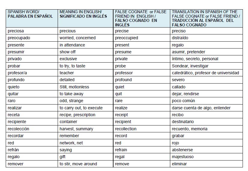 ENGLISH FOR MEDICINE STUDENTS: FALSE COGNATES OR FALSE FRIENDS