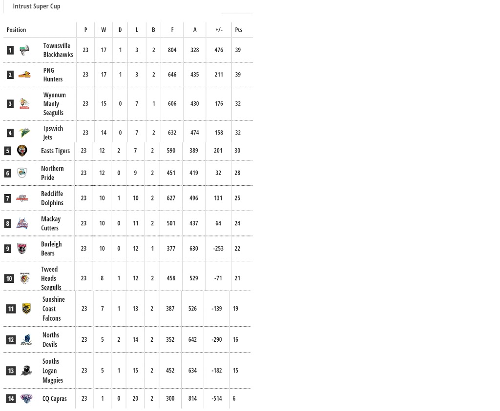 PNG Hunters sit second on the Intrust Super Cup ladder - Papua New ...