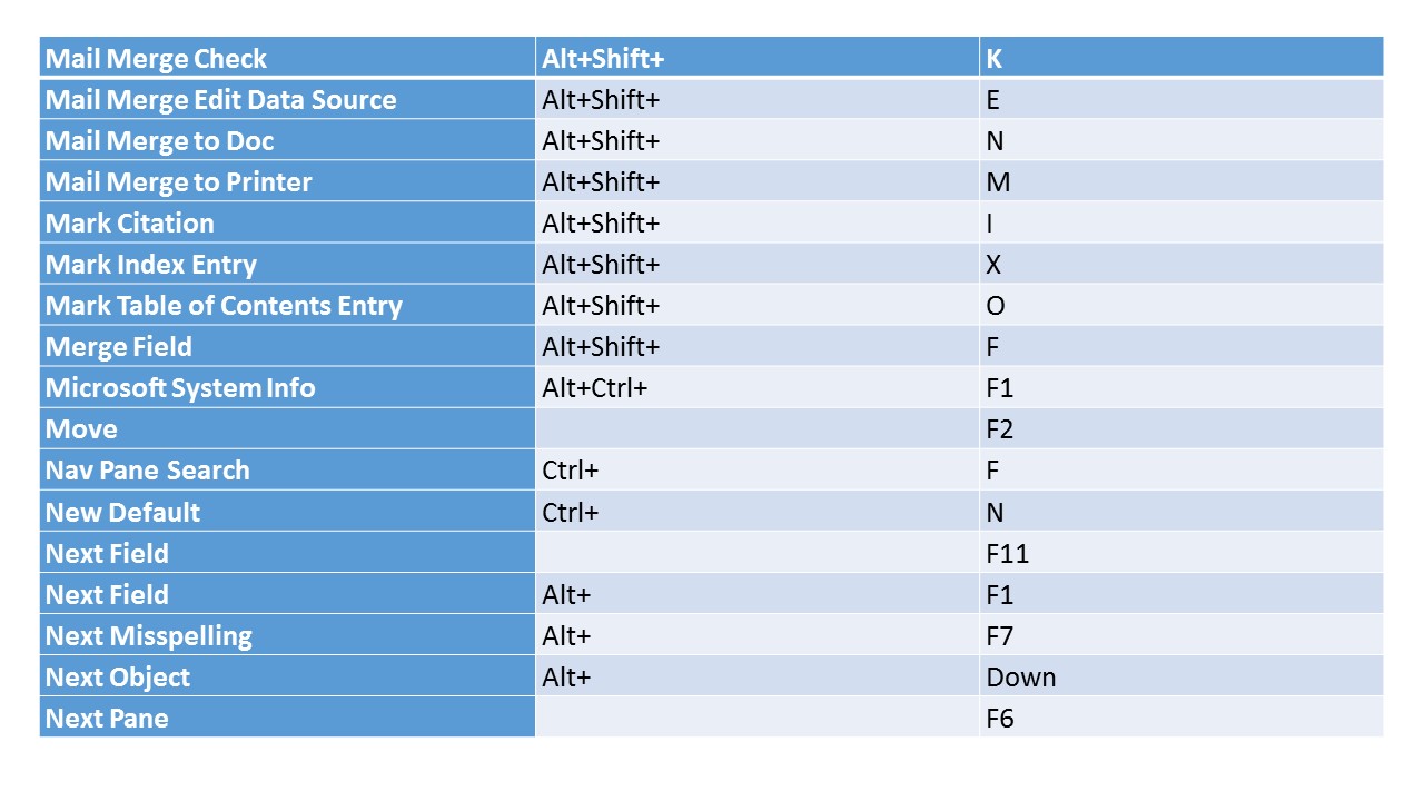 Word 2013 Short Keys