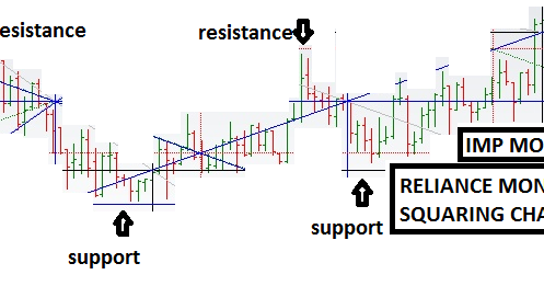 Learning The Nifty: RELIANCE MONTHLY SQUARING CHART FOR 2017