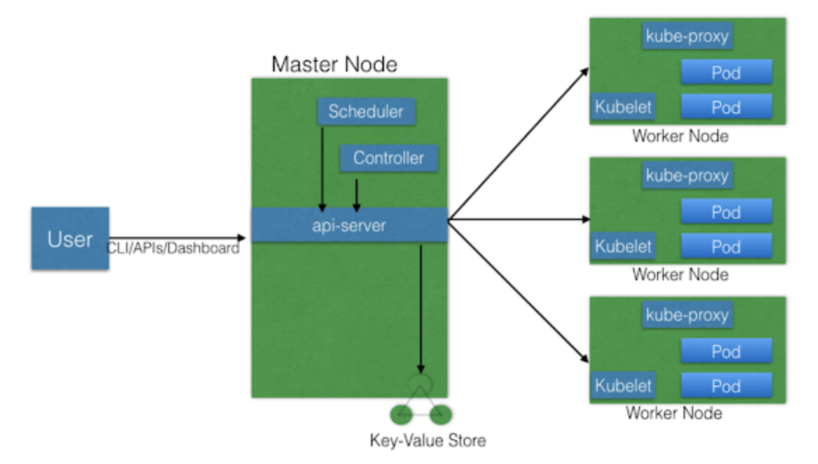 Development Tips & Tricks : Kubernetes from A to Z