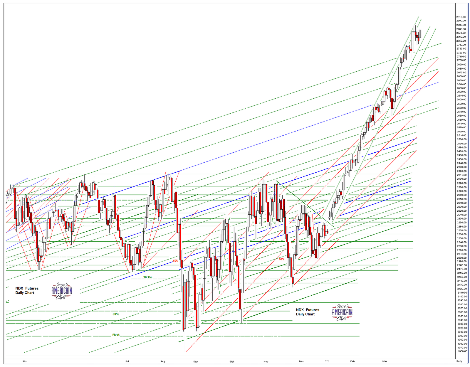 Jesse's Café Américain: SP 500 and NDX Futures Daily Charts - Biderman ...