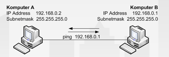 Belajar Networking: Mengatasi tidak bisa ping atau RTO (Request Timed ...