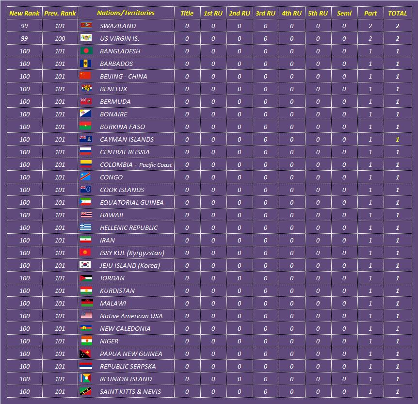 The Pageant Crown Ranking: Final Pageant Olympic Tally Board for 2015