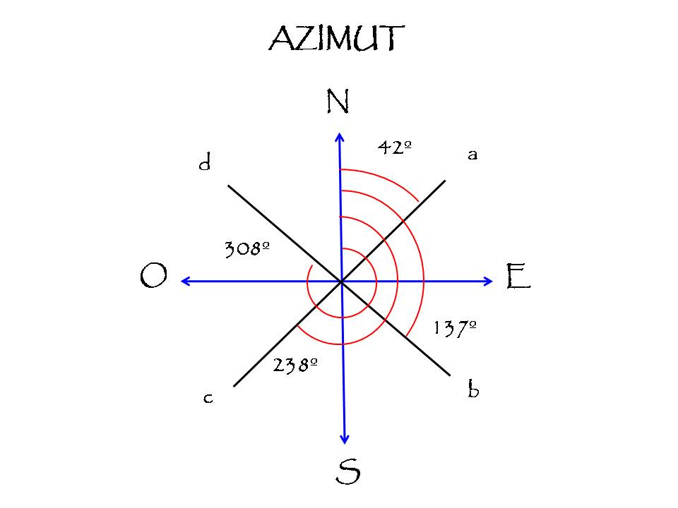 GeoTopoVen: ¿CÓMO ORIENTARSE CON UN MAPA?