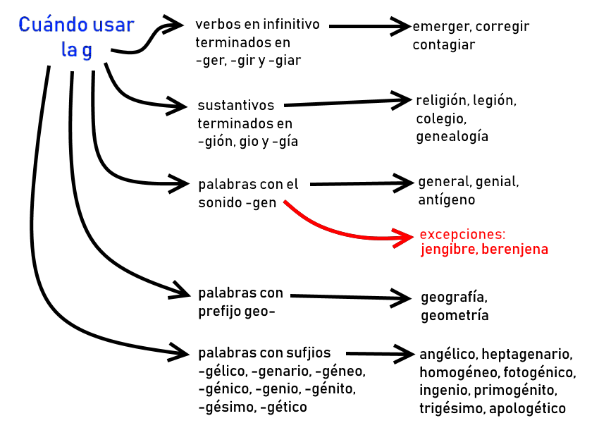 Cuentos cortos infantiles: Aprendemos ortografía: cómo usar la G y la J