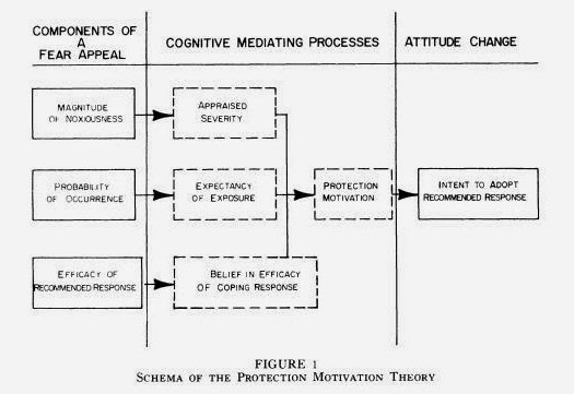Persuasion and Influence: Protection Motivation Theory: Why Fear ...