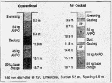 GEOTECHNICAL ENGINEERING & BLASTING: AIR-DECK & WATER-DECK TECHNIQUES