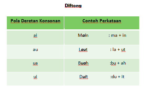 BMM 1044 Pengenalan Sistem Ejaan Rumi dan Jawi: Diftong
