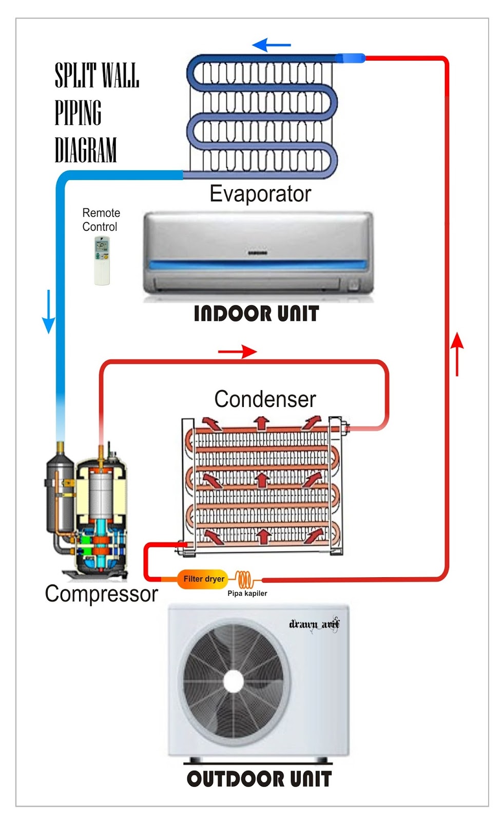 autogate dan air cond kedah: Asas penghawa dingin atau air cond
