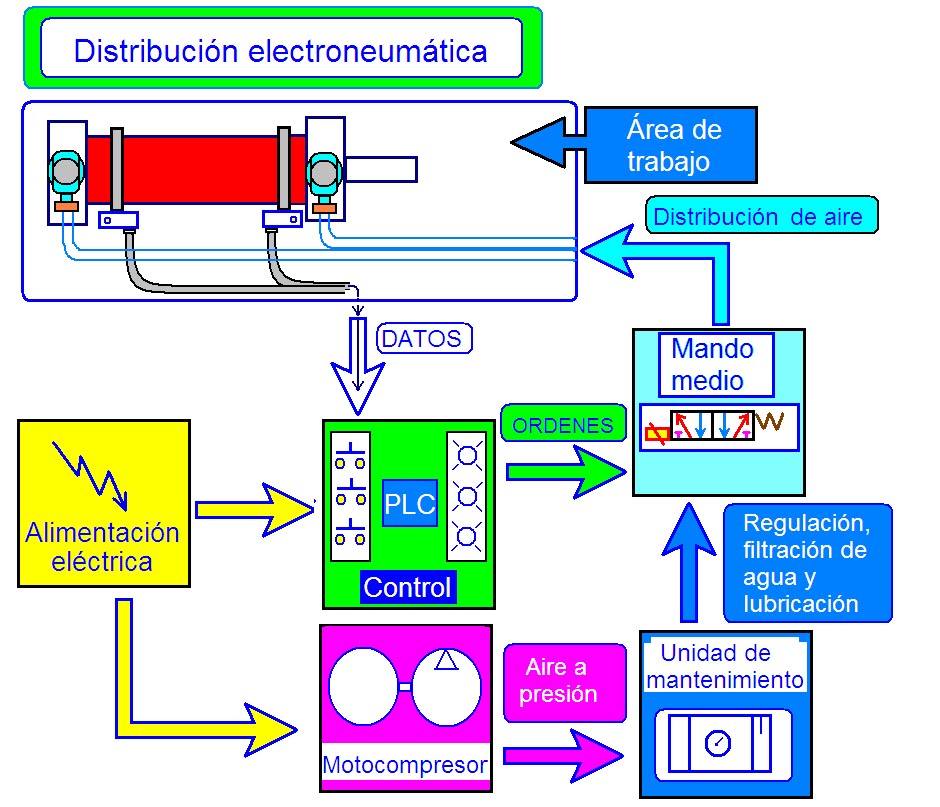 coparoman: Electroneumática