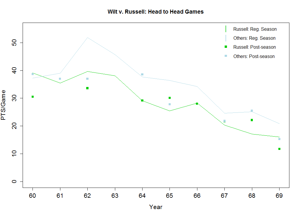 A Screaming Comes Across the Court: Wilt versus Russell: Head to Head ...