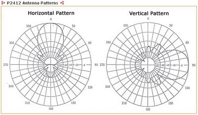 Perbedaan Antena Directional dan Omnidirectional | roannas