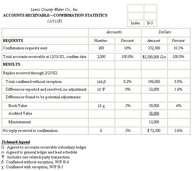 CPA Exam: Audit Sampling « tax, accounting, finance, audit, and IT article