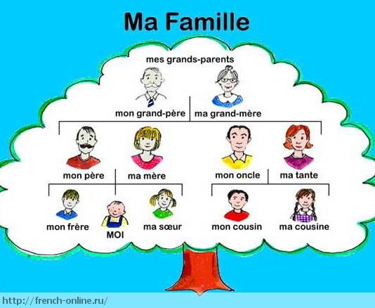 notre passeport: Ma famille (vocabulaire de la famille)