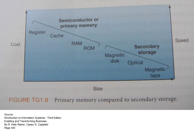 sharing: Primary Memory Compared To Secondary Storage