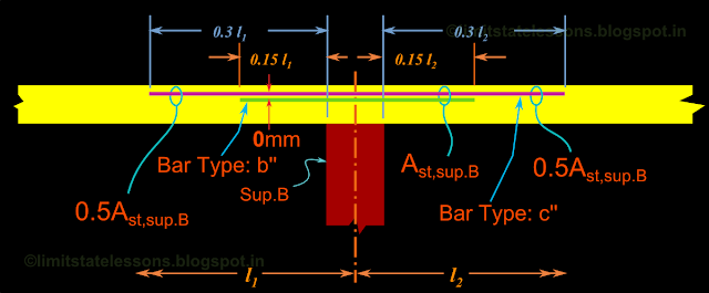 Reinforced Concrete Design: Chapter 8 (cont..4) - Distribution bars and ...