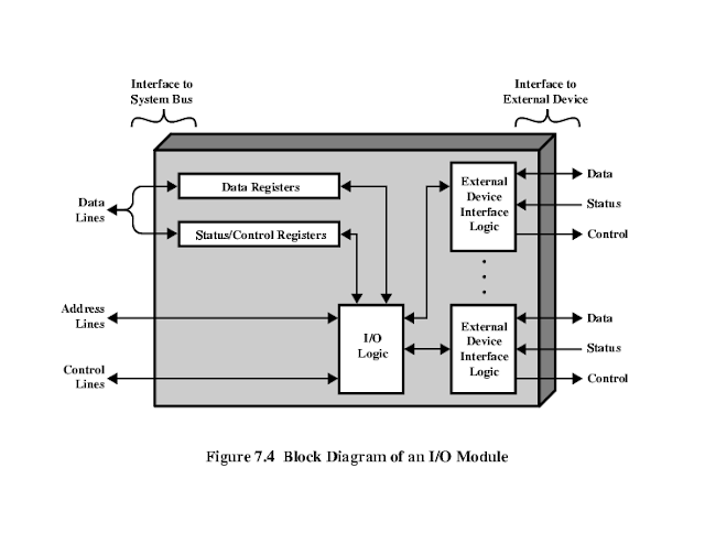 I/O MODULE FUNCTIONS ~ COMPUTER ARCHITECTURE