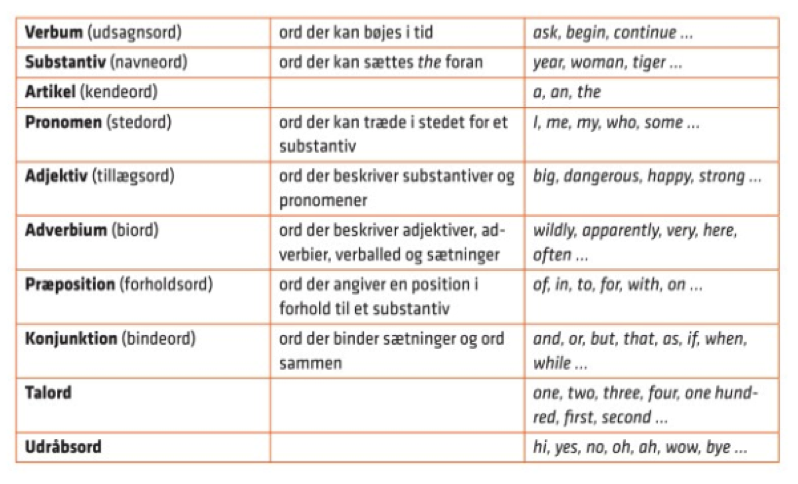 English grammar: Overblik over de 10 ordklasser
