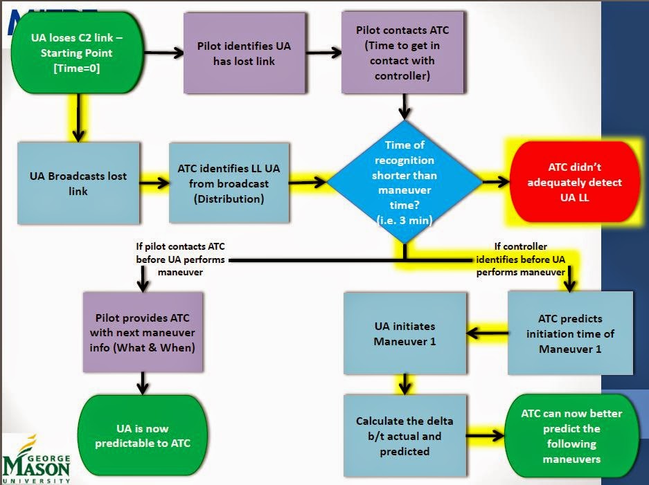 ASCI 638 Human Factors in Unmanned Systems: UAS Integration into the NAS