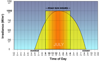 AllBay Solar: Peak Hours vs. Sun Hours