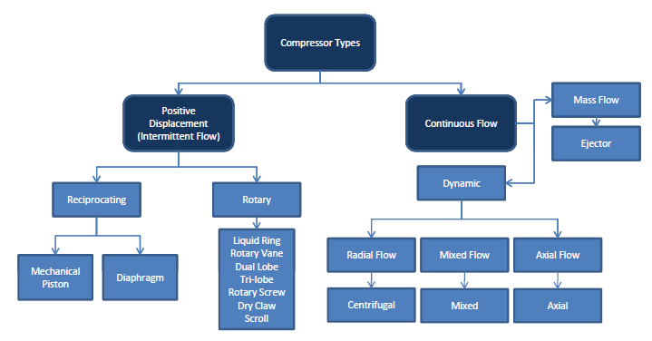 Mechanical Engineers: compressor types