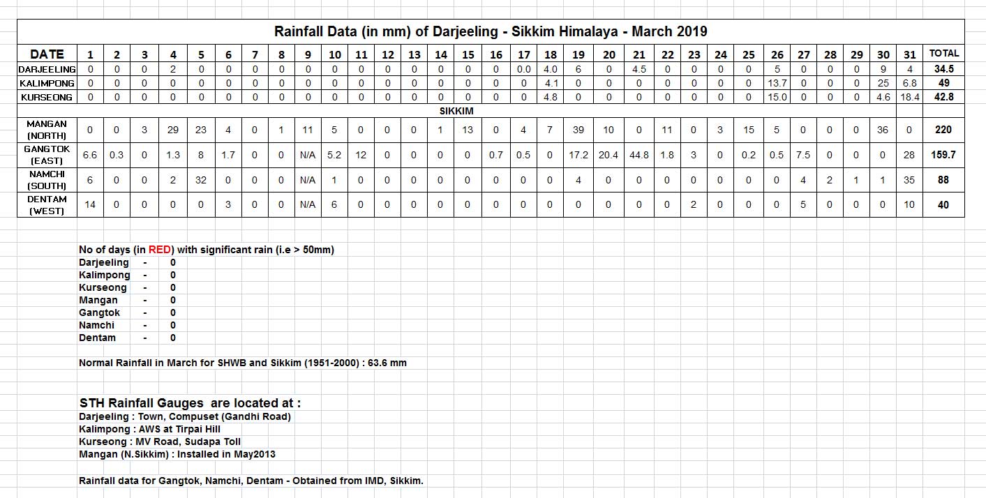 Visions of Hell: Rainfall data of Mar2019 for the Darjeeling-Sikkim ...