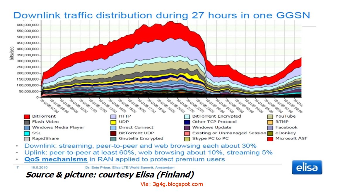 The 3G4G Blog: Downlink traffic distribution during 27 hours in one GGSN