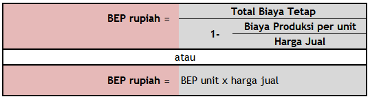 Mengenal Break-even Point (Balik Modal)