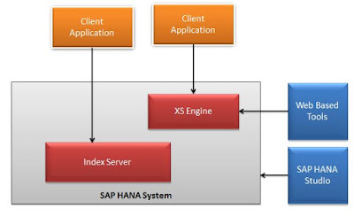 SAP HANA Tutorial, Material and Certification Guide